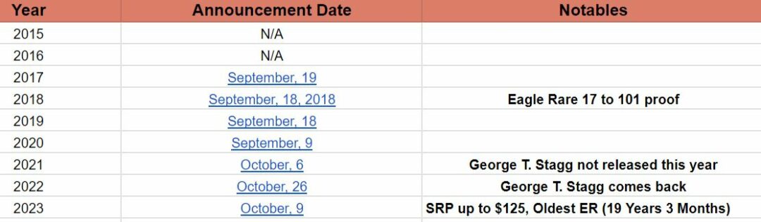 BTAC Master Data Sheet - Buffalo Trace Antique Collection