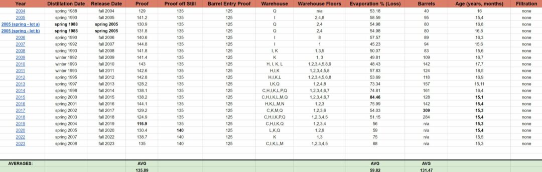 BTAC Master Data Sheet - Buffalo Trace Antique Collection