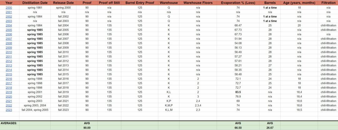 BTAC Master Data Sheet - Buffalo Trace Antique Collection